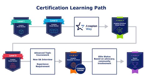 Anaplan Wizards On Linkedin Happytohelp Anaplan Architect Help