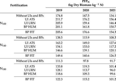 Agronomic Indices Of Nitrogen Use Efficiency Dry Biomass Yield Of Maize