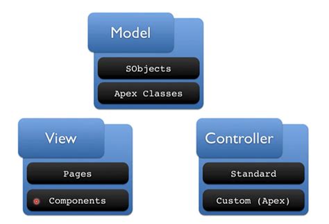 [sfdc] Standard Object