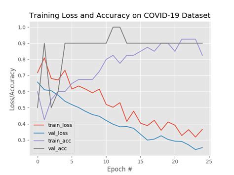 Detecting Covid In X Ray Images With Keras Tensorflow And Deep
