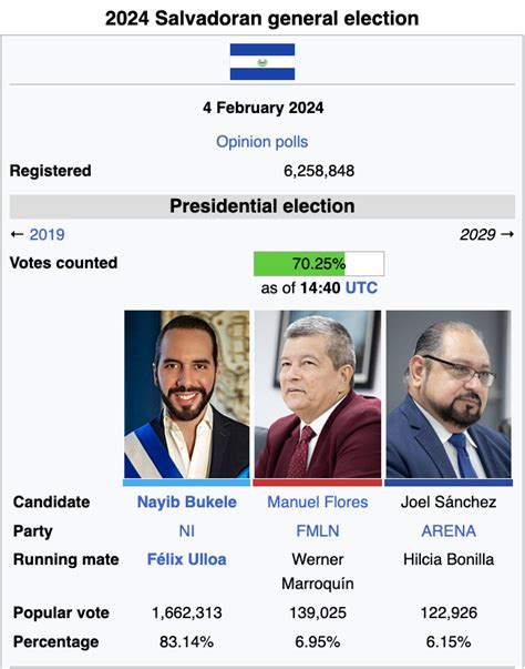 El Salvador President Nayib Bukele Set To Win Reelection In An Absolute