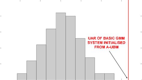 Histogram Of Class Emotion Recognition Uar From Trials Randomly
