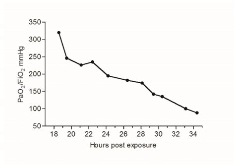 Alterations In Pao2 Fio2 Index Following Ricin Intoxication Pao2 Fio2 Download Scientific