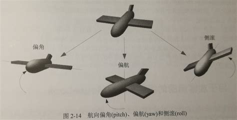 无人机的偏航角，滚动角，俯仰角解释qq27690393 Gitcode 开源社区