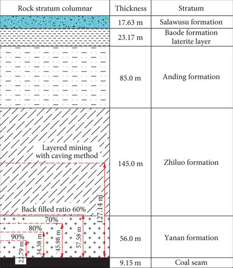 Theoretical Calculation Results Of The Height Of The Water Conducting