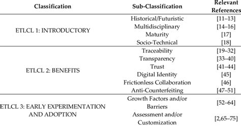 Classification Of Research Literature Download Scientific Diagram