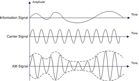 AM Vs FM What S The Difference Between AM And FM