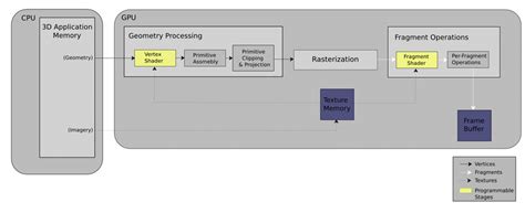 8 Fundamental Programmable Graphics Processing Pipeline Download Scientific Diagram