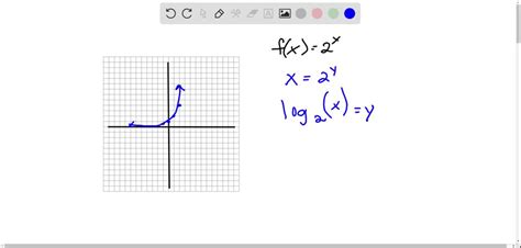 ⏩solvedgraph Fx2x And Its Inverse Function In The Same Numerade