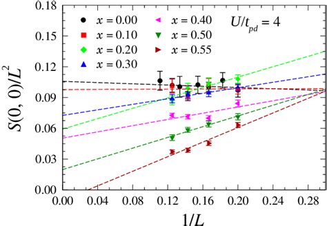 Color Online Finite Size Scaling Of The Normalized Global Ground