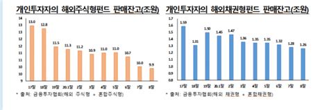 개인투자자 해외주식 잔고 29조원전년 대비 142↑ 아시아경제