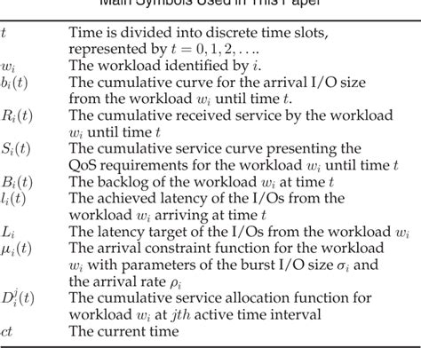 Table 1 From Dynamic Scheduling With Service Curve For Qos Guarantee Of