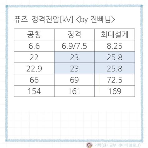 피뢰기 정격차단전압 변압기 표준용량 차단기 Vcb 단로기 퓨즈 정격 변류기 1차 정격전류 Pf Cos 정격전류 후강 박강 전선관 전선 공칭 단면적 전기기사 정격