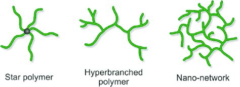 Examples Of Polymeric Structures Star Copolymers With Crosslinked Core Download Scientific