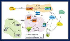 Architecture Of OMNeT LTE Projects Omnet Simulator