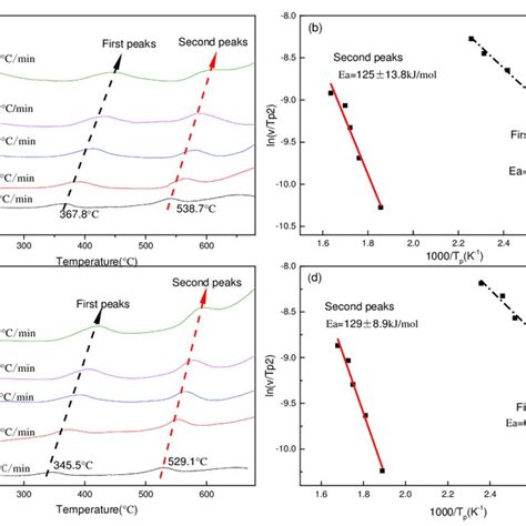 Differential Scanning Calorimetry Dsc Heating Curves Of Download Scientific Diagram