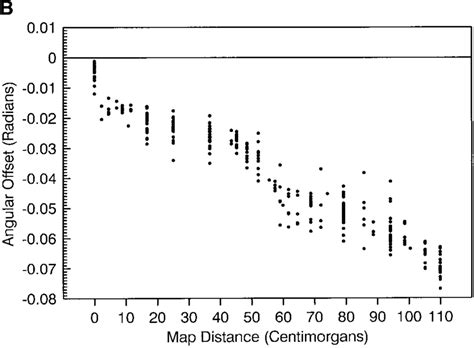 Phenotypes Of Single Recombinant And Nonrecombinant Lines As A