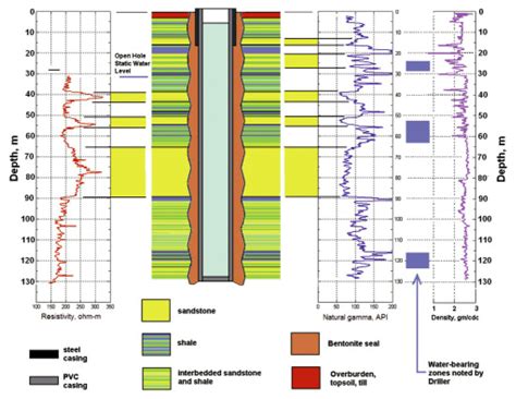 Geophysical Well Logs From A Shallow Test Well And Automatic