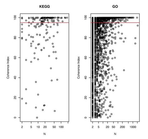 Coherence Index Values As A Function Of Functional Module Size Obtained Download Scientific