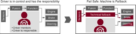 Figure 11 From Predictable And Runtime Adaptable Network On Chip For