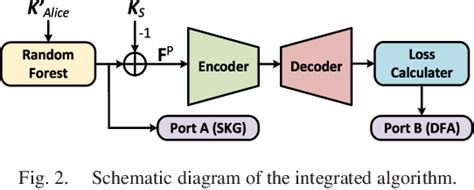 Figure 2 From Integration Of Device Fingerprint Authentication And
