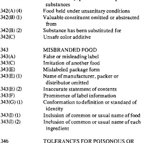 Abbreviations Of Violation Codes Of The Food Drug And Cosmetic Act
