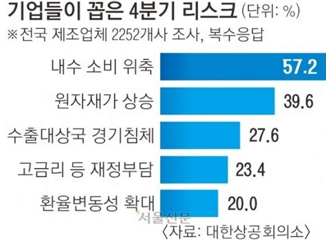 심상찮은 4분기제조업 62 올해 목표 달성 어려워 네이트 뉴스