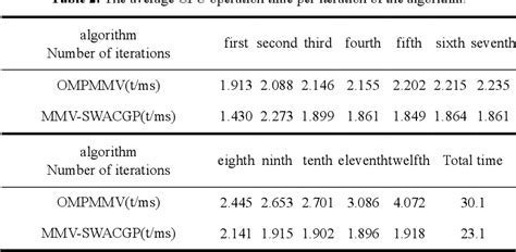 Table From Rapid Reconstruction Of Sparse Multiband Signals Based On Mmv Swacgp Algorithm