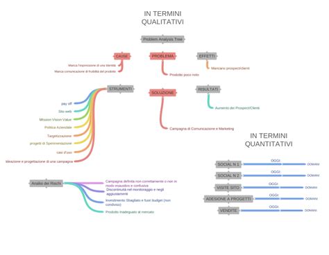 Problem Analysis Tree Strumenti Analisi Dei Rischi Cause Problema …