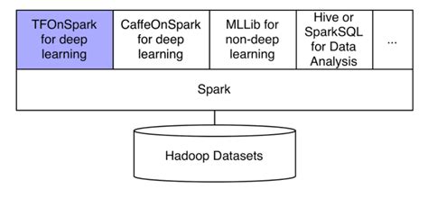 yahoo เปิดโอเพ่นซอร์สโปรเจค tensorflowonspark ให้นักพัฒนารัน tensorflow