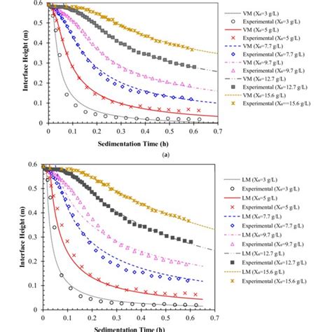 Comparison Between The Measured Solid Settling Data Borrowed From