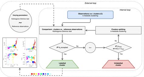 The Schematic Representation Of The Centroids Derivation Algorithm