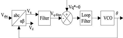 Filters In Srf Pll In Rotating Frame Download Scientific Diagram