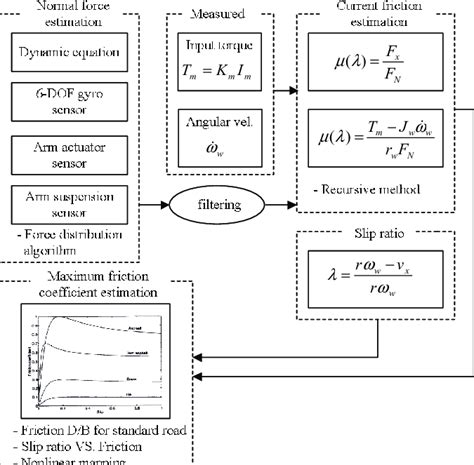 Friction Estimation Algorithm Download Scientific Diagram