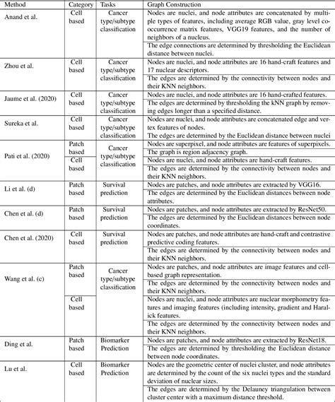 table 2 from graph convolutional networks for multi modality medical