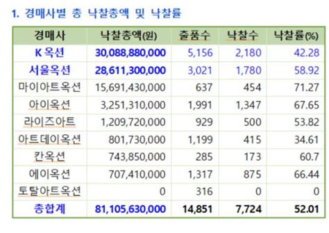 미술품 경매시장 어렵다더니2023 상반기 경매 전년대비 ‘절반 Zum 뉴스