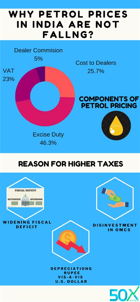 Why Petrol Prices In India Are Not Falling By Anirudh Jain