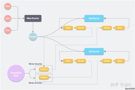 Gnet 轻量级且高性能的 Golang 网络库 知乎 Gnet 轻量级且高性能的 Golang 网络库 知乎