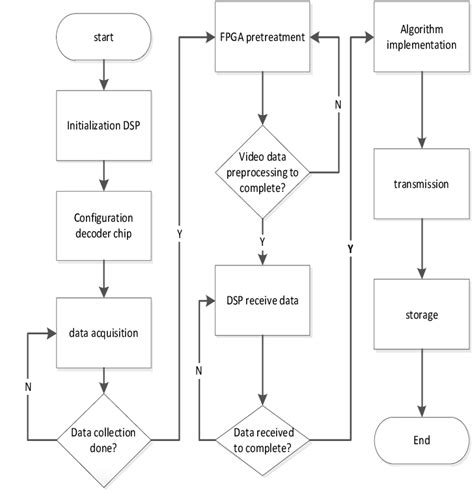 Dspfpga Processing Video Data Flow Chart Download Scientific Diagram