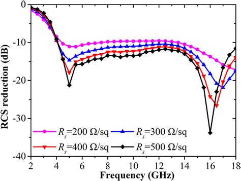 Simulated Rcs Reduction Performance Of The Designed 2d Grating