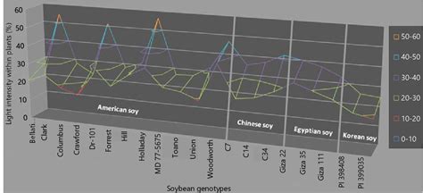 Figure 3 From Intercropping Some Soybean Genotypes With Corn For