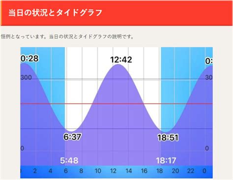 タイドグラフとは釣れるタイミングがわかるかもー釣り用語解説海釣り好きの釣りブログ