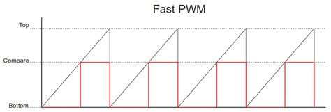 การสร้างสัญญาณ pwm ที่สามารถปรับค่าความถี่ และดิวตี้ไซเคิลได้ตามต้องการ