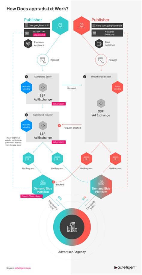 is app ads txt necessary