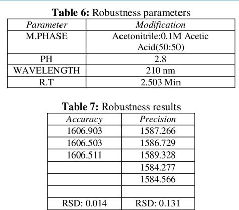 table 1 from rp hplc method development and validation for the analysis