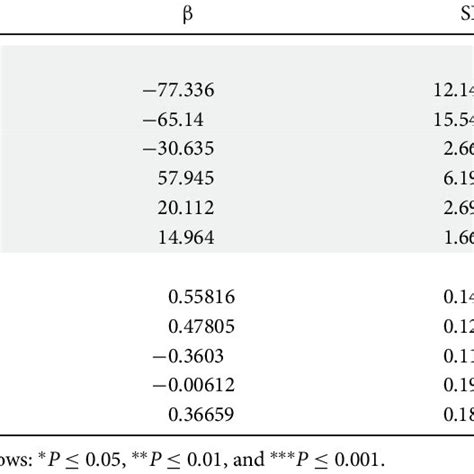 Isolation Prediction Model Coefficients Download Scientific Diagram