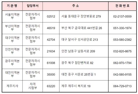 [청소년상담사]2022년 청소년상담사 3급 합격예정자 서류제출 제출해야 할 서류 제출할 곳 연수 네이버 블로그