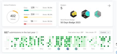 my coding journey on leetcode rahul maurya posted on the topic linkedin