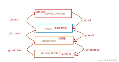 Git 与svn的优缺点与区别。git的常用命令（基于idea工具管理）以及linux常用命令。使用gitee来管理项目以及使用gitee