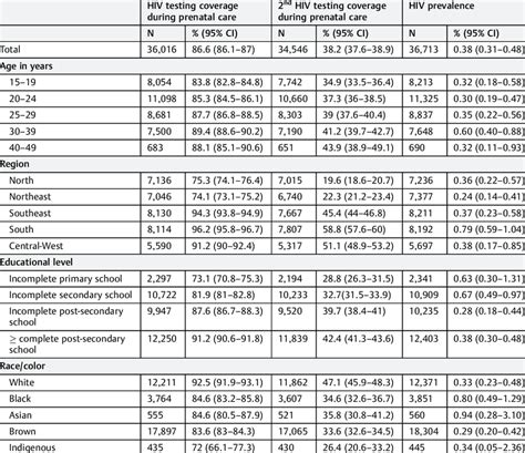 Coverage Of Hiv Testing And Hiv Prevalence Among Parturient Women In
